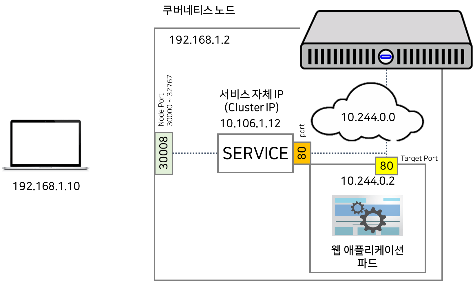 K8s 서비스 Service 타입 Nodeport And Loadbalancer Simons Research Center